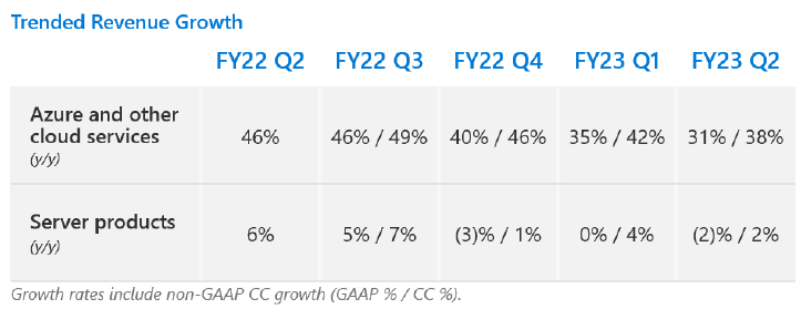 Microsoft: Looking Past Share Volatility After Q2 FY23 Results (NASDAQ ...