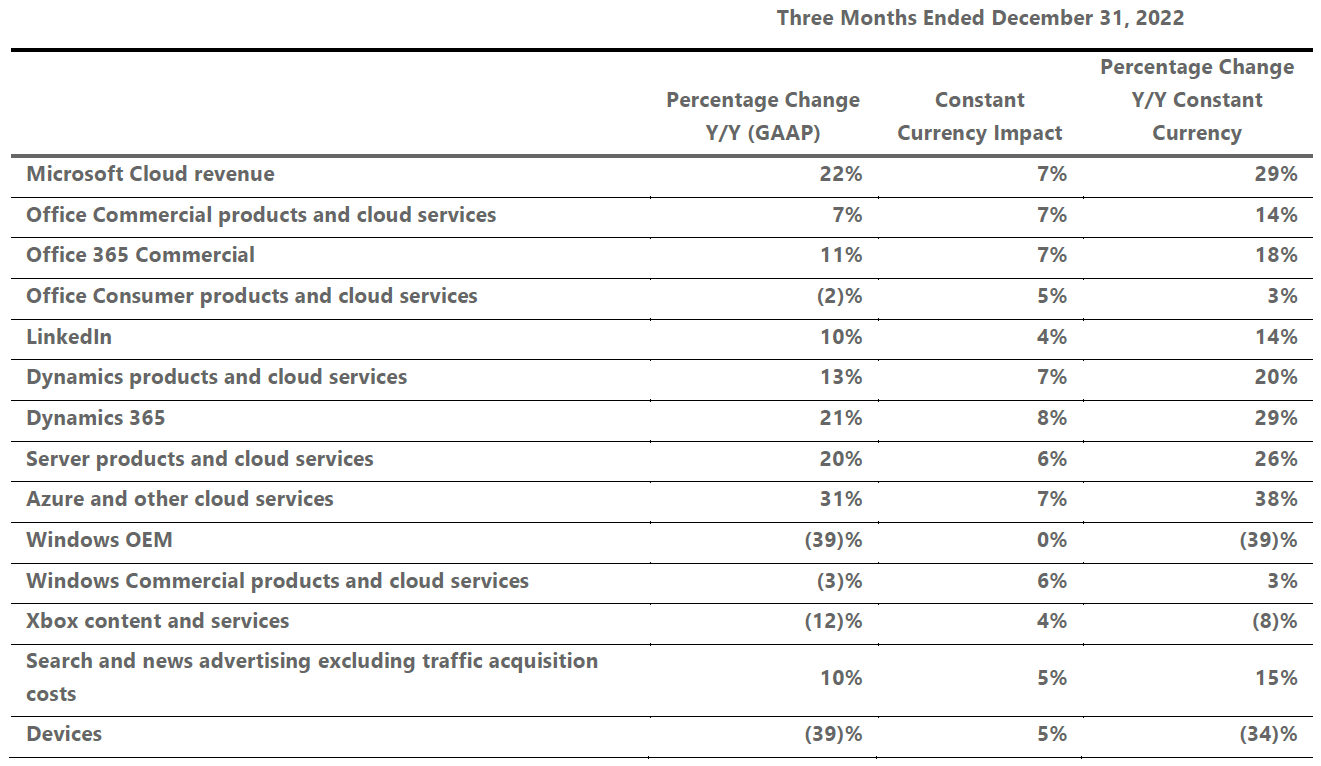Microsoft: Looking Past Share Volatility After Q2 FY23 Results (NASDAQ ...