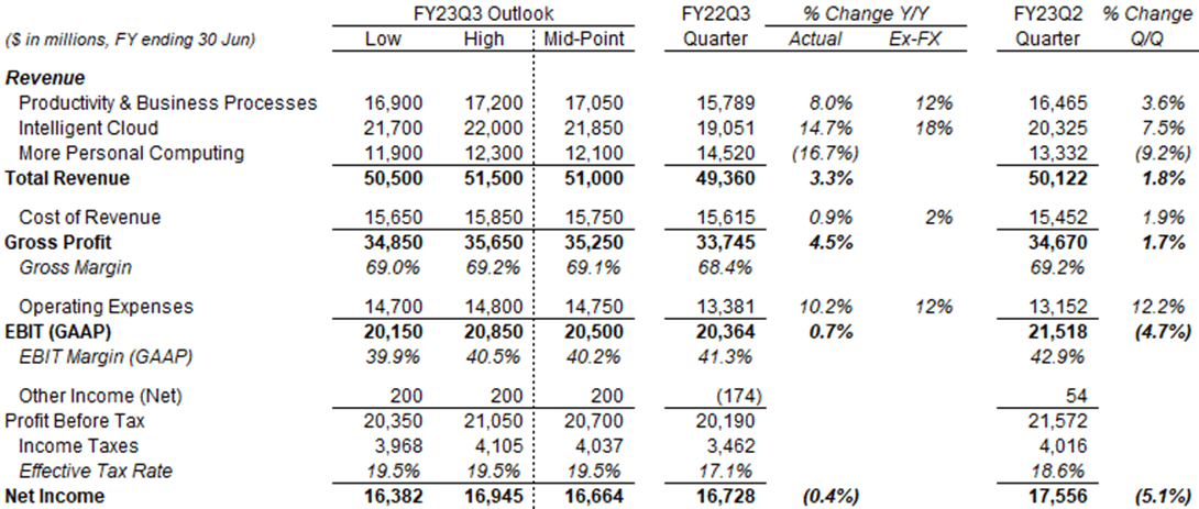 Microsoft: Looking Past Share Volatility After Q2 FY23 Results (NASDAQ ...