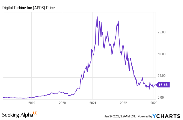 Digital Turbine: Too Cheap To Ignore (NASDAQ:APPS) | Seeking Alpha