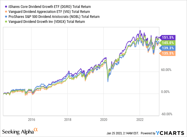 DGRO ETF: Dividend Growth At A Fair Price (NYSEARCA:DGRO) | Seeking Alpha