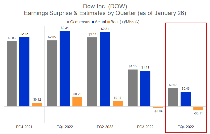 Dow plans 2,000 job cuts worldwide as earnings decline, missing ...
