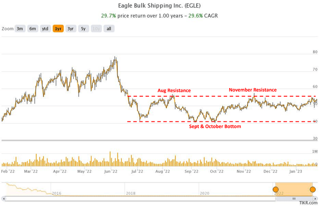 Eagle Bulk Shipping: The Tailwinds For Recovery Remain Excellent (NYSE:EGLE) | Seeking Alpha