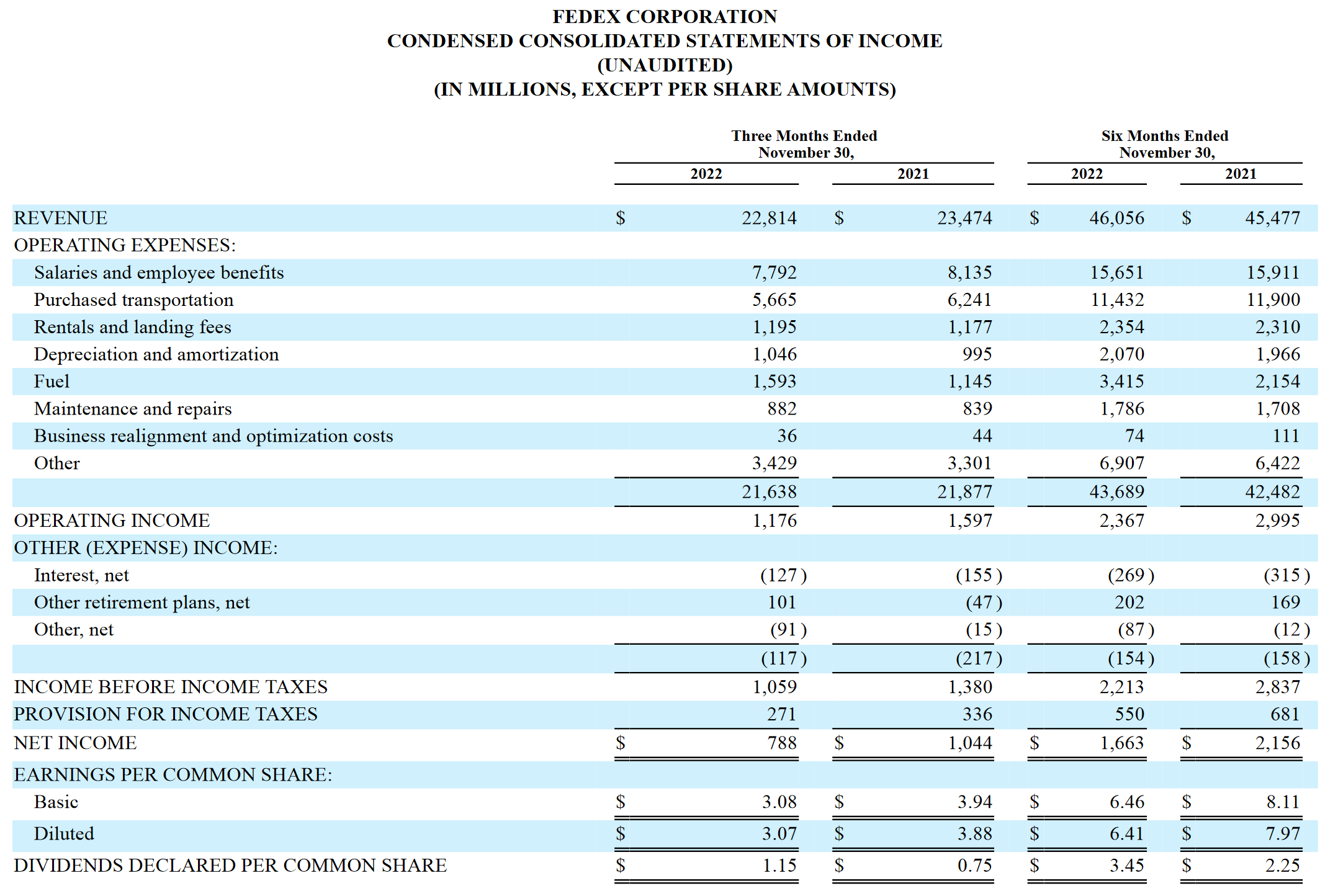 FedEx: Blue Chip Traded At Discount (NYSE:FDX) | Seeking Alpha