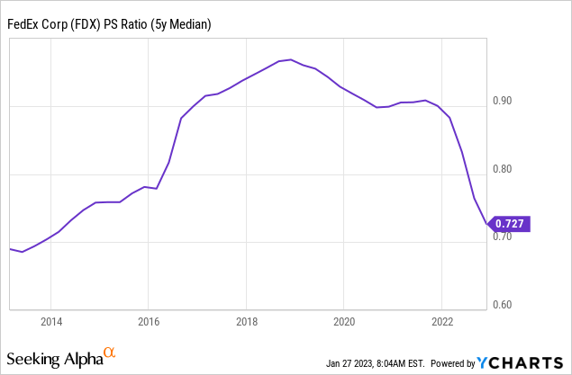 FedEx: Blue Chip Traded At Discount (NYSE:FDX) | Seeking Alpha