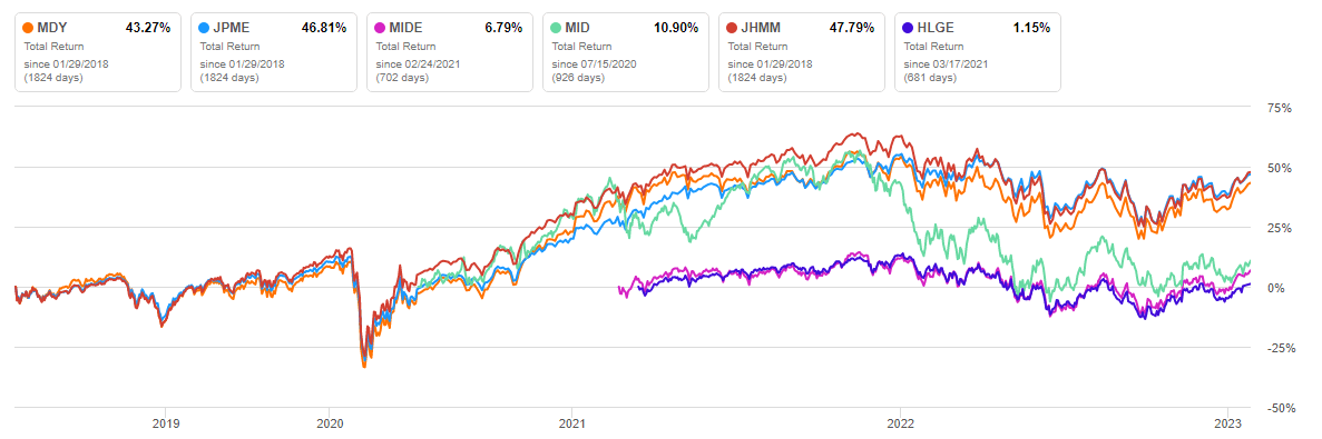 MDY Vs. SPY: Skipping The Crowd Has Benefits (NYSEARCA:MDY) | Seeking Alpha