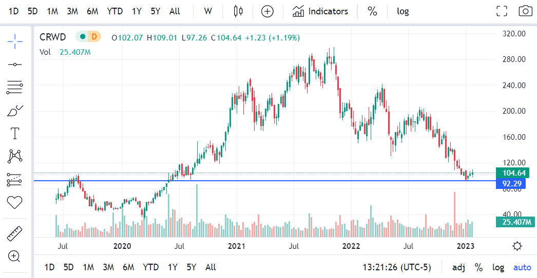CrowdStrike: Putting It Simply (NASDAQ:CRWD) | Seeking Alpha