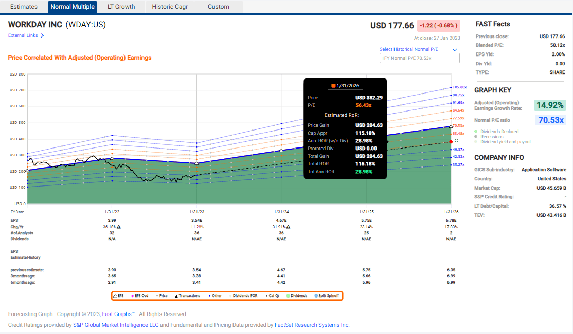 Workday In The Super Bowl, Continues To Be A Buy (NASDAQ:WDAY ...