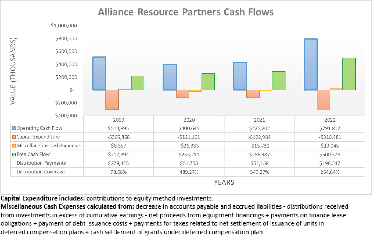 Alliance Resource Partners: Ominous Picture For The Years Ahead (ARLP ...