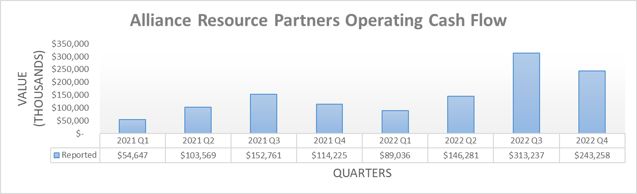 Alliance Resource Partners: Ominous Picture For The Years Ahead (ARLP ...