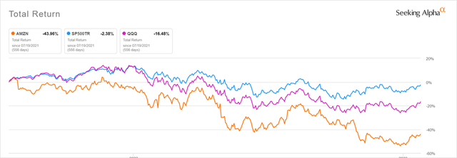 Amazon: Long-Term Value In Short-Term Uncertainty (NASDAQ:AMZN ...