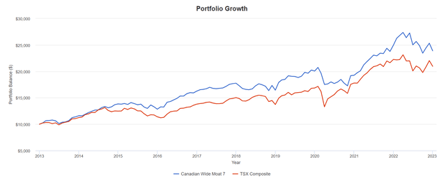 The Canadian Wide Moat Portfolio Continues To Shine | Seeking Alpha