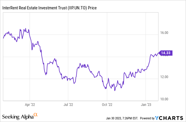 InterRent: A Discount To NAV Doesn’t Mean It’s A Buy (IIPZF) | Seeking ...