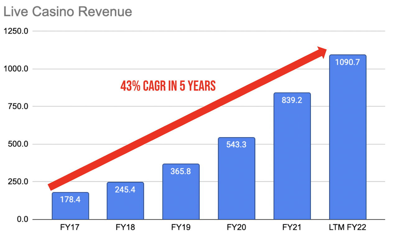Evolution Gaming: Part 2 Of Deep-Dive Into A Live Casino Powerhouse ...
