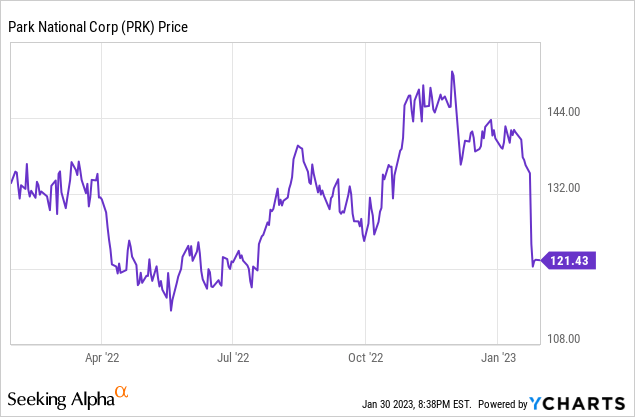 Park National: High-Quality Regional Bank But Valuation Still A Bit ...