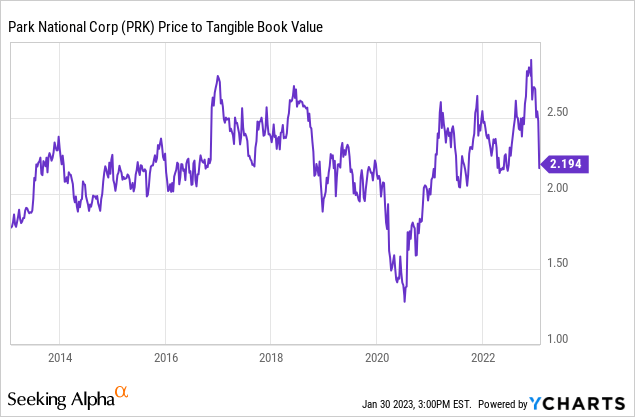 Park National: High-Quality Regional Bank But Valuation Still A Bit ...