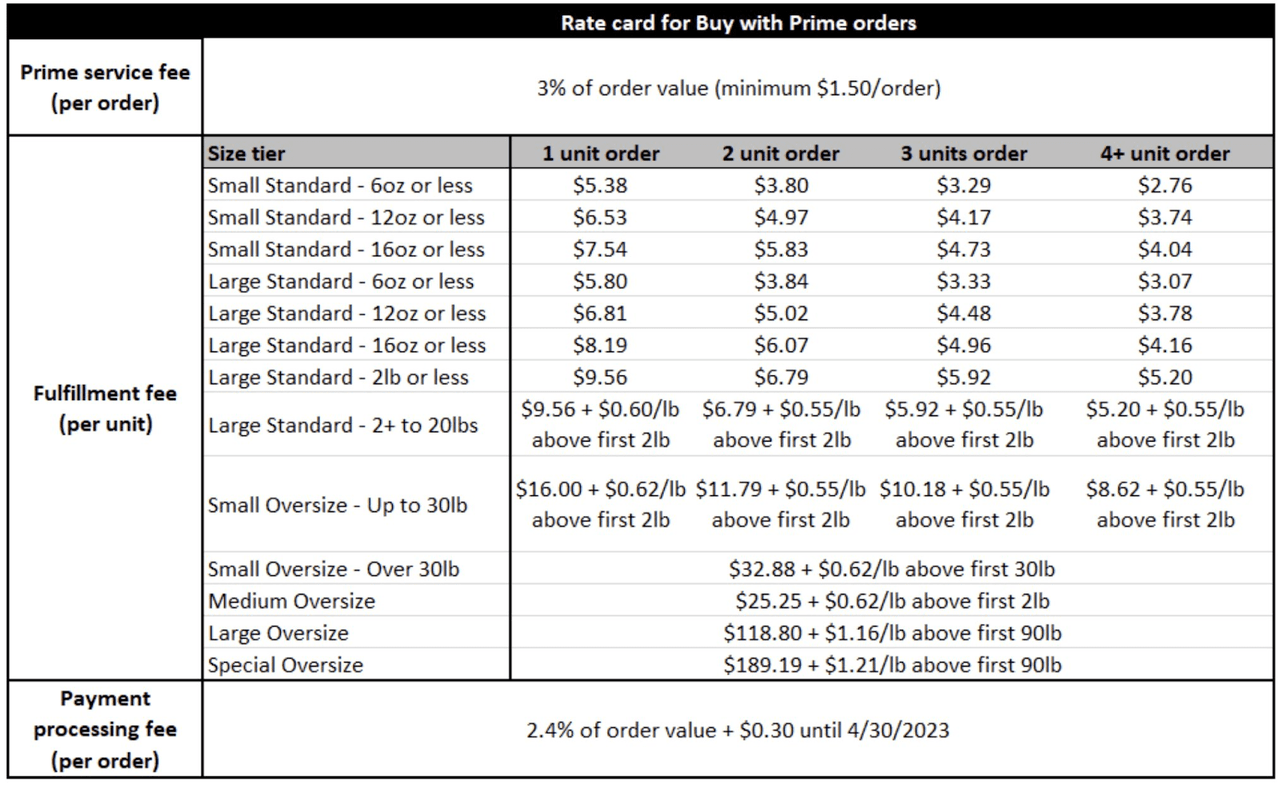 Amazon's Buy With Prime Is A Game Changer, Here's Why (Part 2) (NASDAQ ...