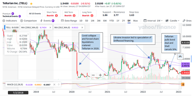 A Pulse At Tellurian Once Again (NYSE:TELL) | Seeking Alpha