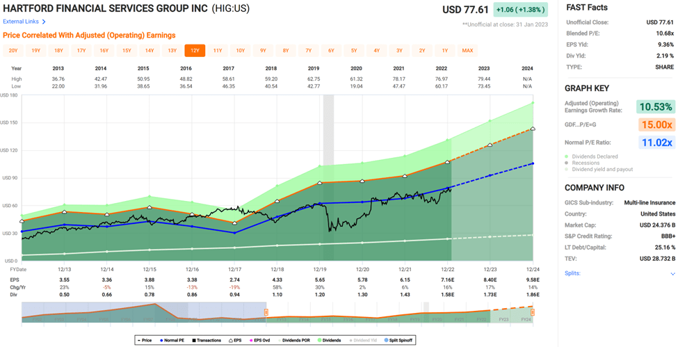 The Hartford Financial Services: Nothing Boring About Market-Beating ...