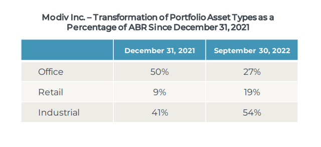 Modiv: Gauging The Safety Of The 9%-Yielding Dividend (NYSE:MDV ...