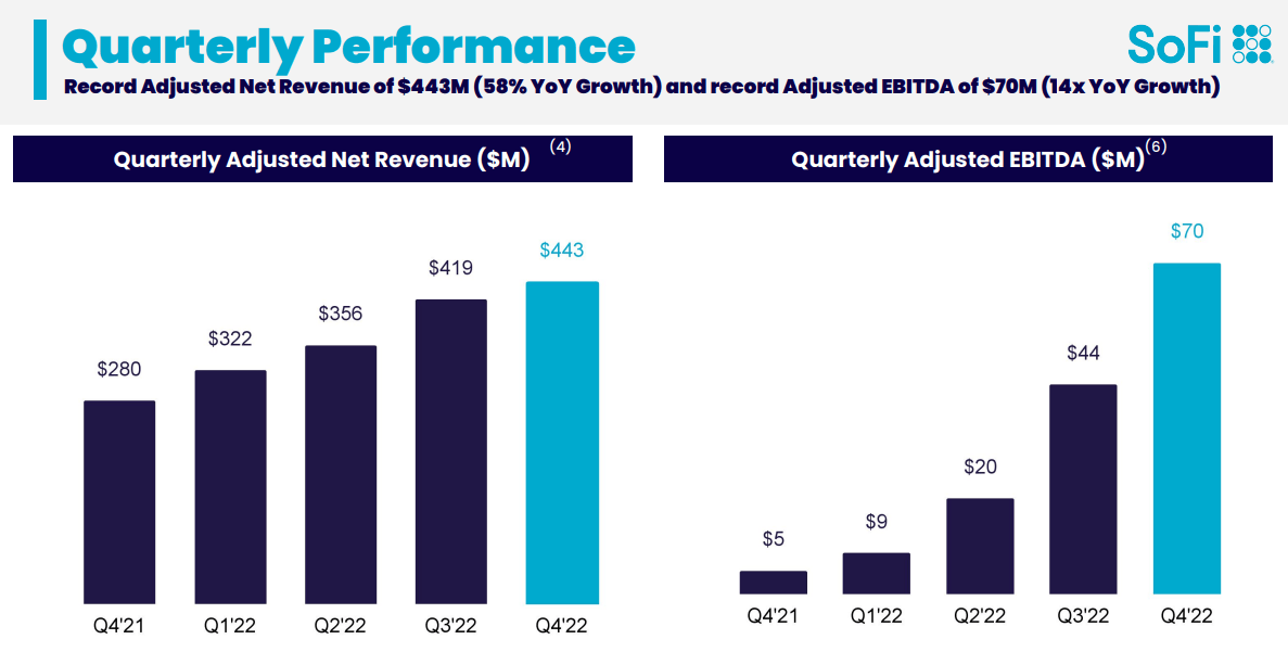 SoFi Q4 2022 Earnings: Strong Recovery Potential (NASDAQ:SOFI ...