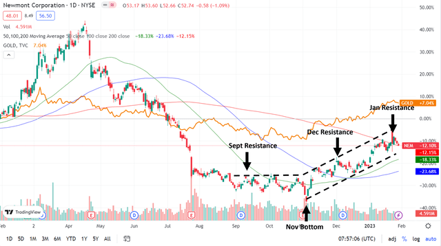 Newmont Stock: Gold Returns As Potential Recession Hedge (NYSE:NEM ...