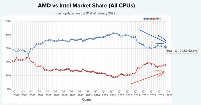 AMD: Data Center Strength And Eating Intel's Lunch | Seeking Alpha