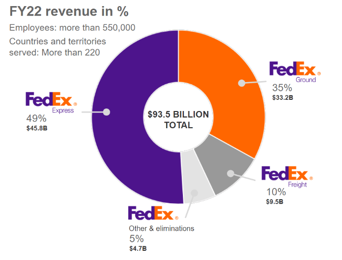FedEx: Blue Chip Traded At Discount (NYSE:FDX) | Seeking Alpha
