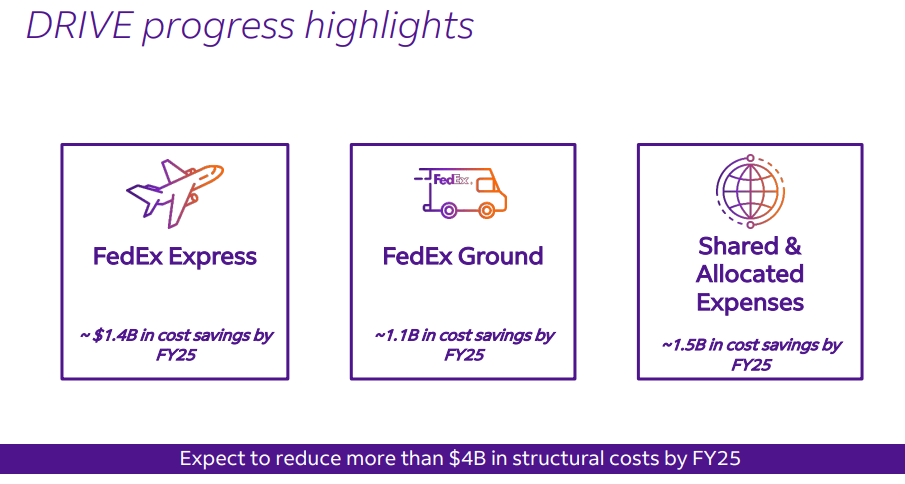 FedEx: Blue Chip Traded At Discount (NYSE:FDX) | Seeking Alpha