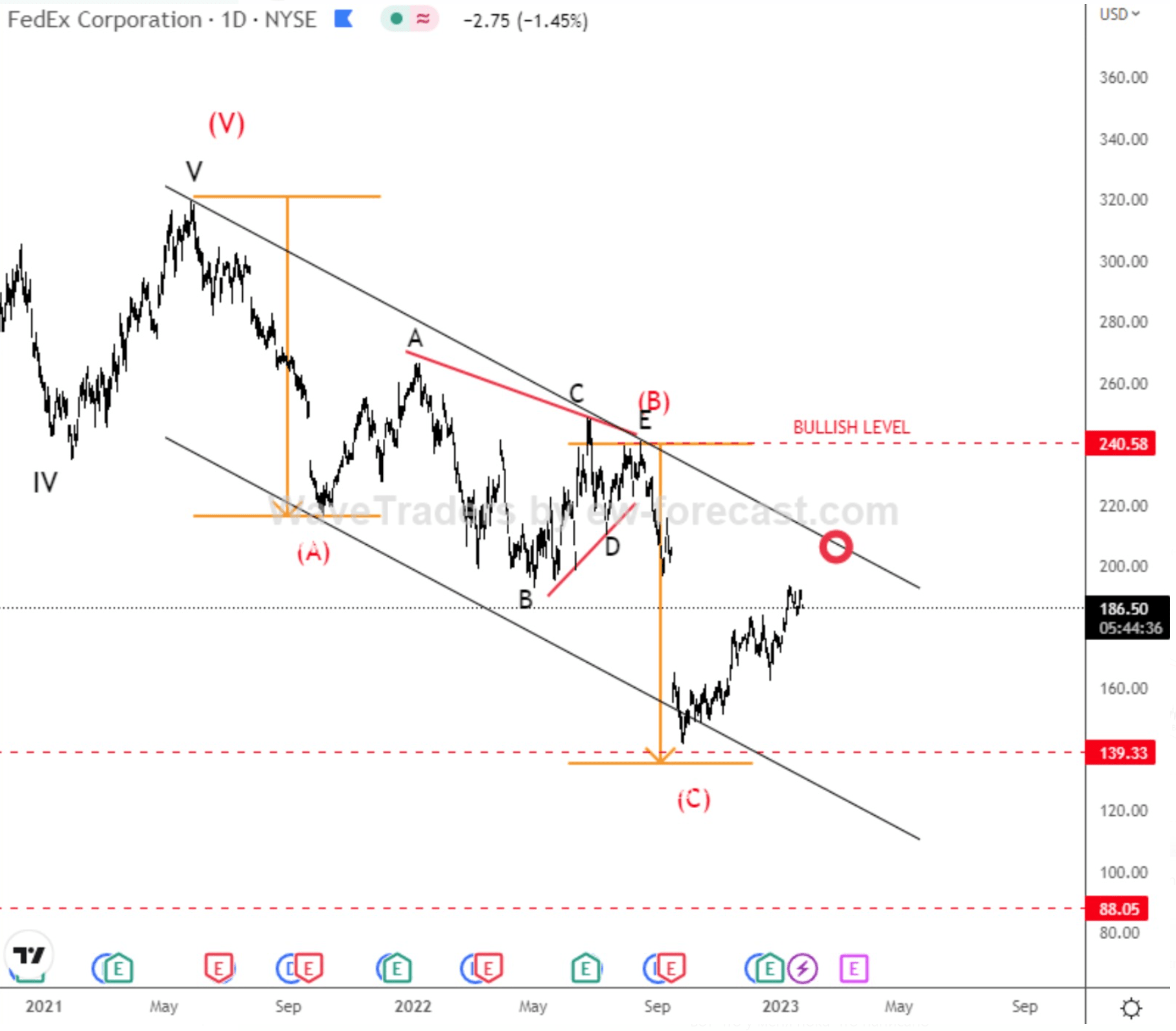 FedEx: Blue Chip Traded At Discount (NYSE:FDX) | Seeking Alpha