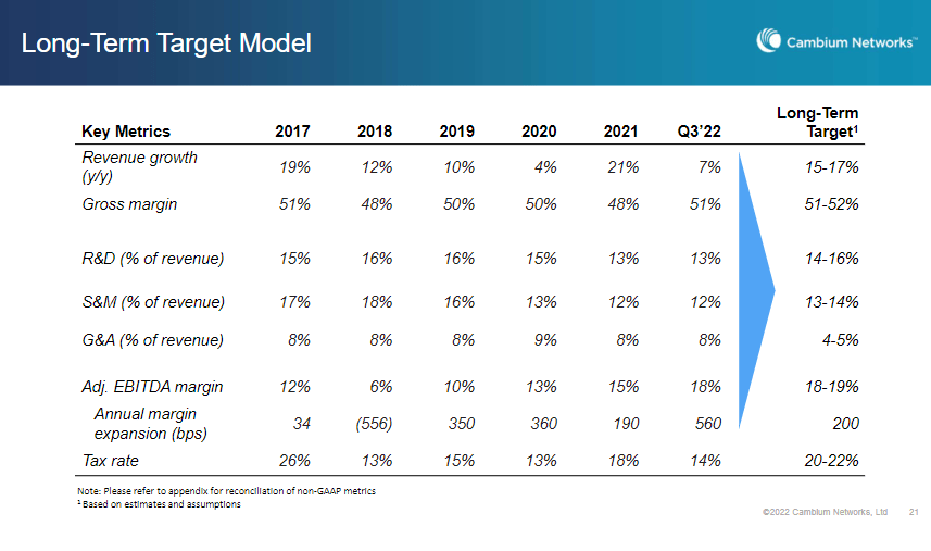 Cambium Networks: Growth To Accelerate In FY23 (NASDAQ:CMBM) | Seeking ...