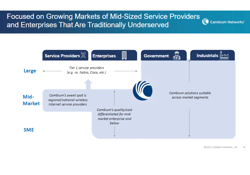 Cambium Networks: Growth To Accelerate In FY23 (NASDAQ:CMBM) | Seeking ...