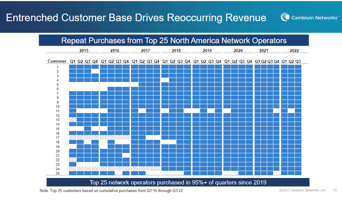 Cambium Networks: Growth To Accelerate In FY23 (NASDAQ:CMBM) | Seeking ...