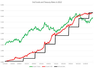 Data Update 3 For 2023: Inflation And Interest Rates | Seeking Alpha