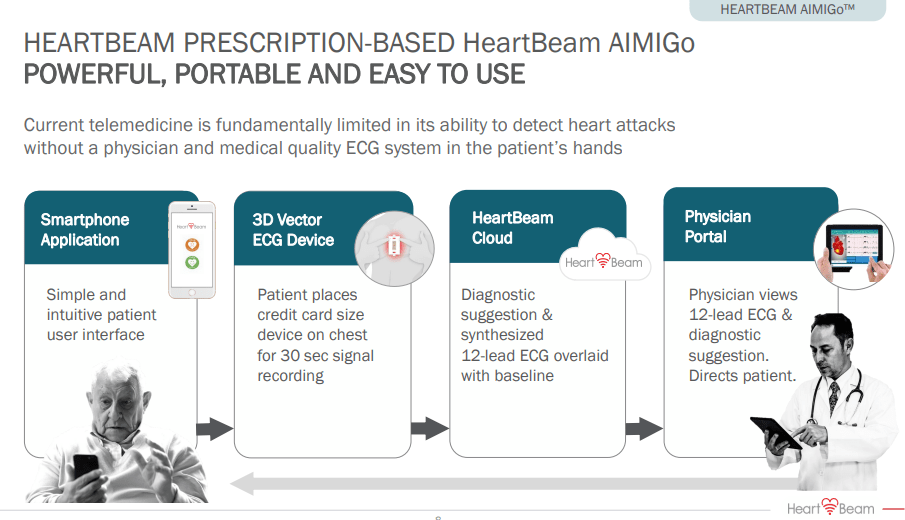 HeartBeam (BEAT) - Heart Attack Detection With Remote Monitoring ...