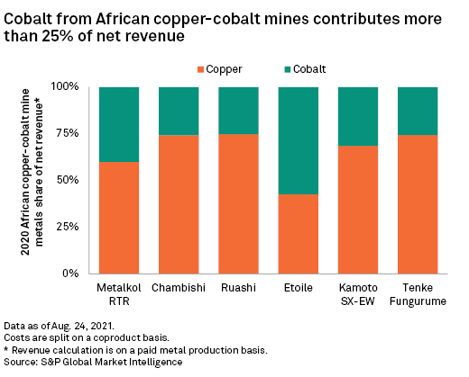 The Cobalt Expansion Drive Is A Copper Story | Seeking Alpha