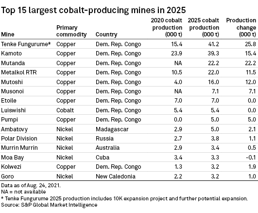 The Cobalt Expansion Drive Is A Copper Story | Seeking Alpha