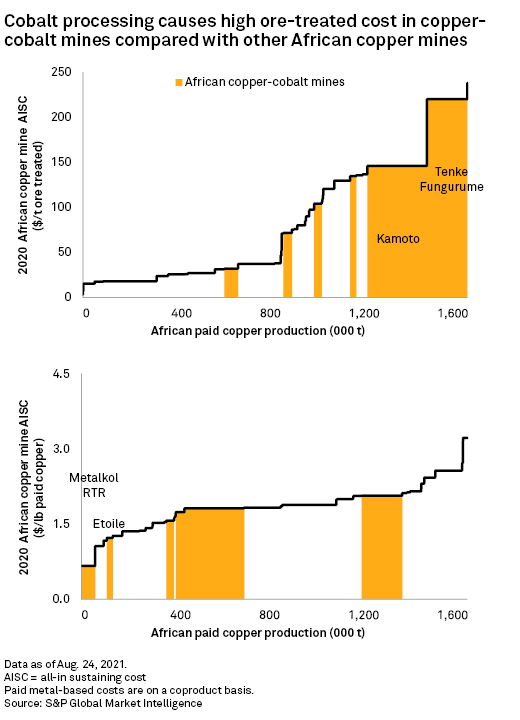 The Cobalt Expansion Drive Is A Copper Story | Seeking Alpha