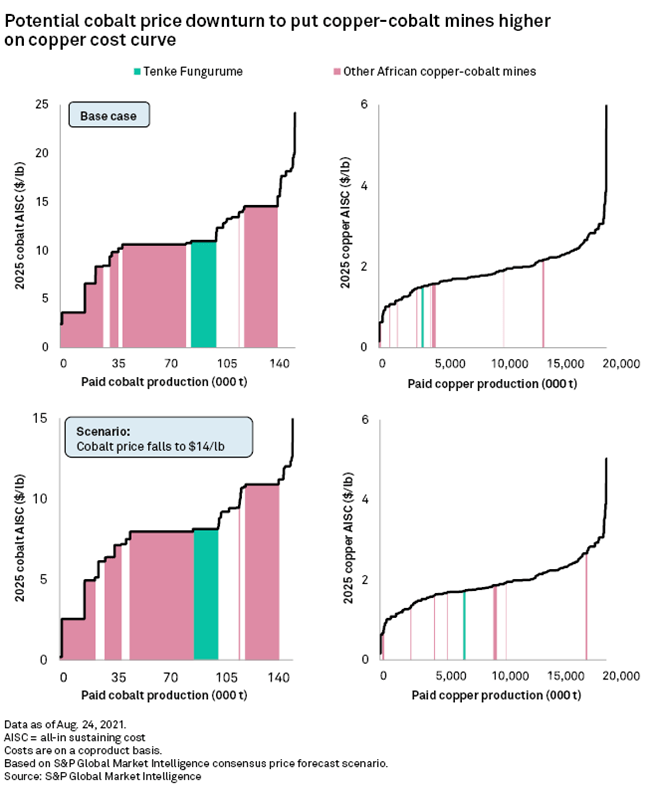 The Cobalt Expansion Drive Is A Copper Story | Seeking Alpha