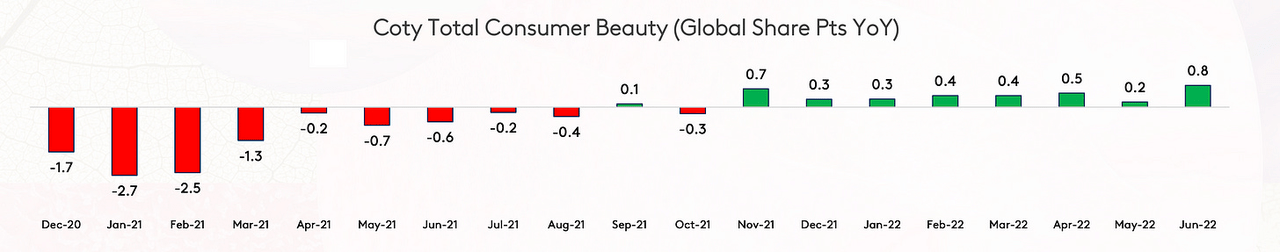 Coty Stock: A Deleveraging Story With Strong Momentum (NYSE:COTY ...