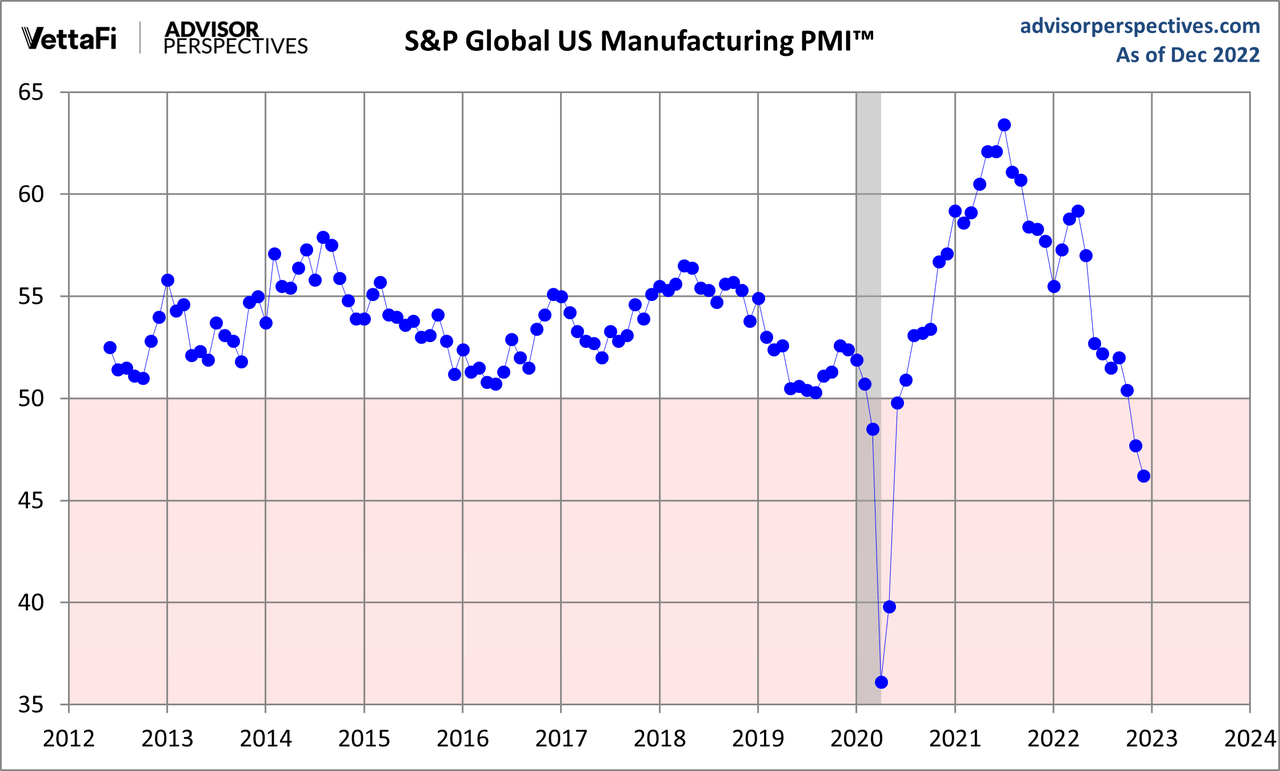 December S&P Global U.S. Manufacturing PMI: Deteriorating Faster ...