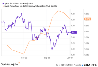Sprott Focus Trust: An Incredibly Well-Managed Cyclical Fund (NASDAQ ...