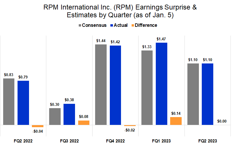 RPM International falls in premarket on (NYSE:RPM) | Seeking Alpha