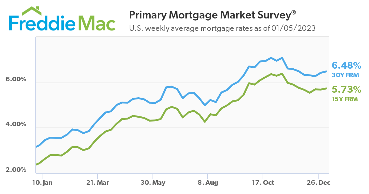 Mortgage rates slightly higher this week, homebuyers stay on sidelines ...