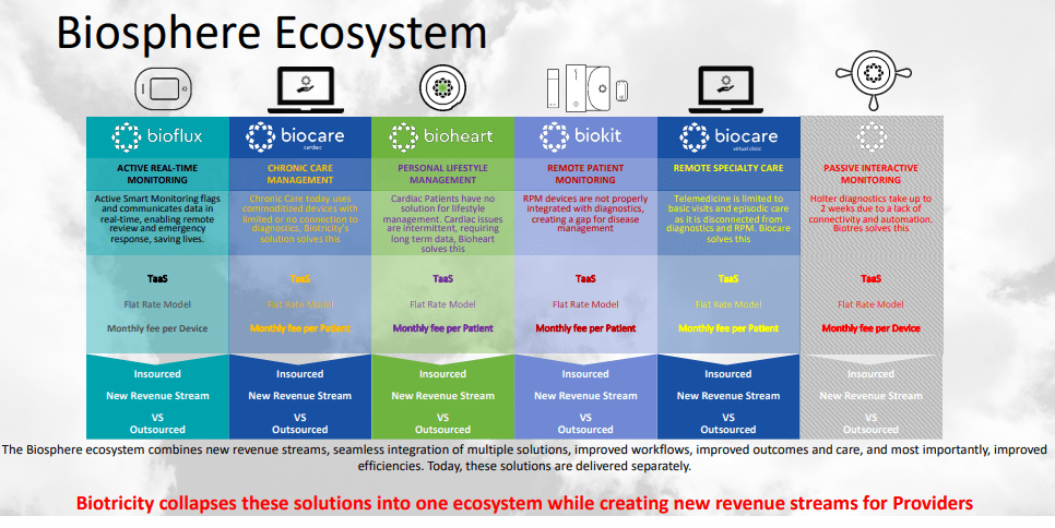 Biotricity Has To Reaccelerate Growth (NASDAQ:BTCY) | Seeking Alpha