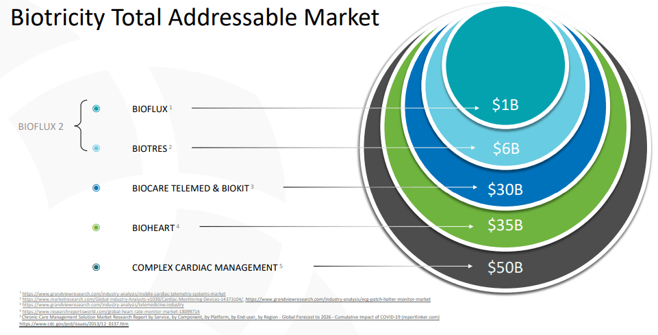 Biotricity Has To Reaccelerate Growth (NASDAQ:BTCY) | Seeking Alpha