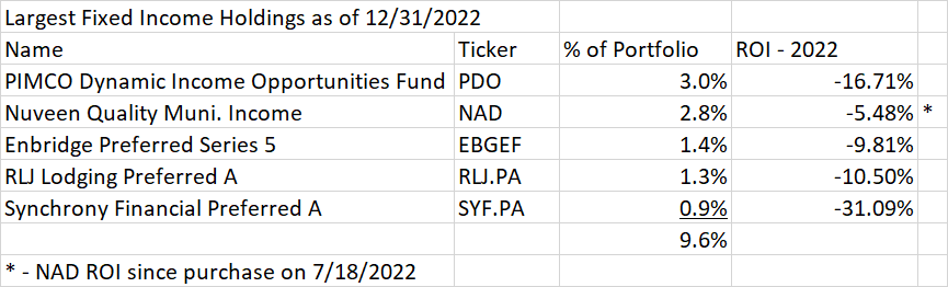 Year End Portfolio Review - Value Comes Through In 2022 | Seeking Alpha