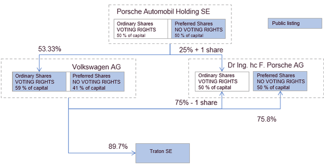 Buy Porsche Holding Instead Of Porsche AG Directly (OTCMKTS:DRPRF ...