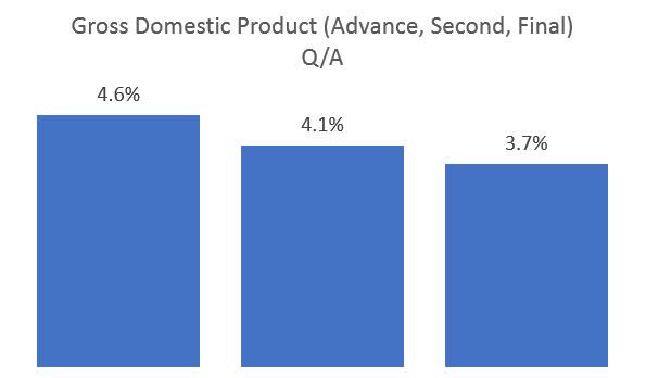 5 Takeaways From Latest GDP Report | Seeking Alpha
