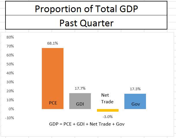 5 Takeaways From Latest GDP Report | Seeking Alpha